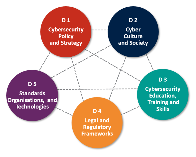 The CMM | Global Cyber Security Capacity Centre